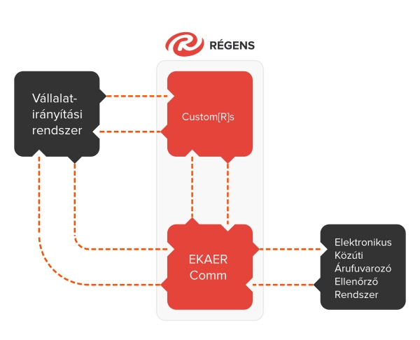 EKAER bejelentés a Régens kommunikációs alkalmazásával, API interfészen ...